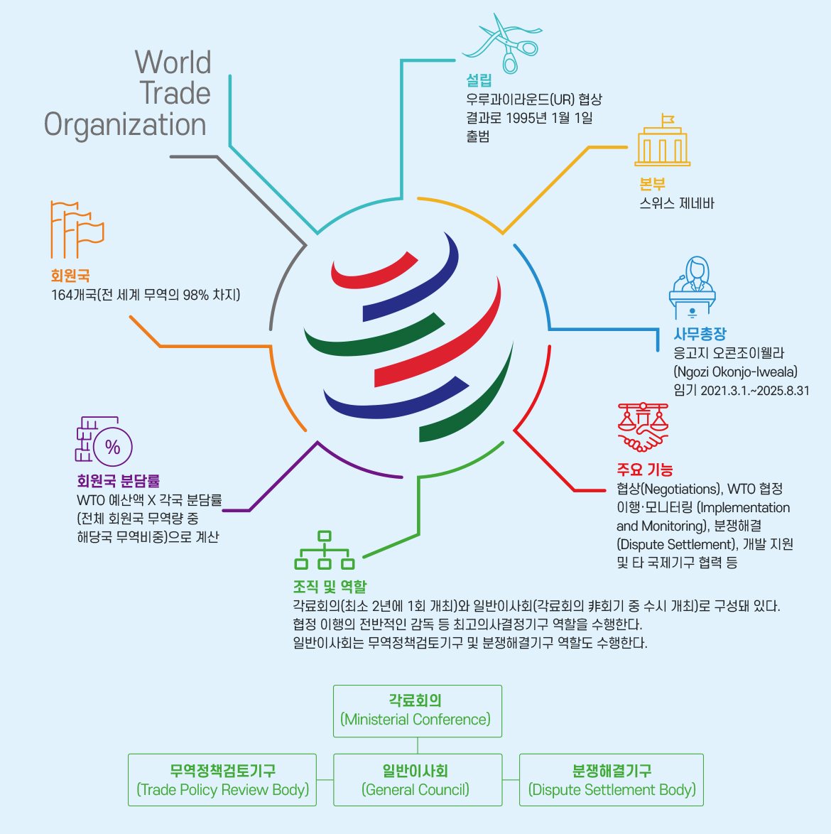 정리하기 - 월간 통상