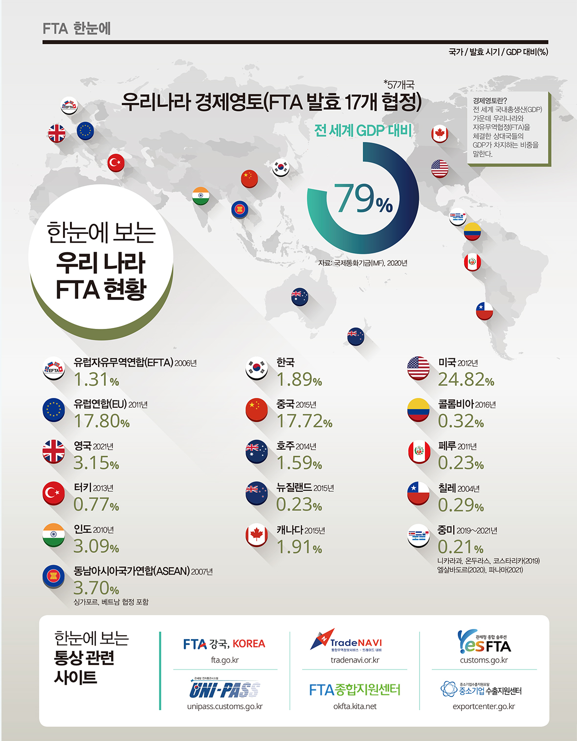 FTA 한눈에 - 월간 통상